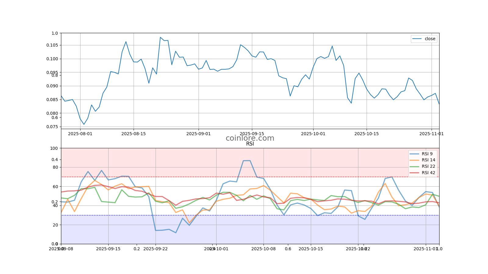 BountyMarketCap RSI indicator