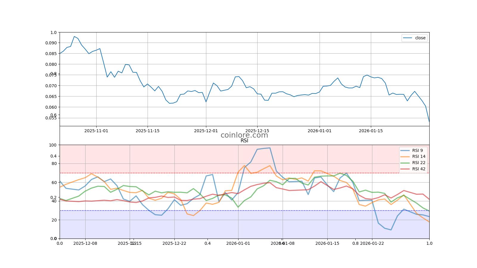 BountyMarketCap RSI indicator
