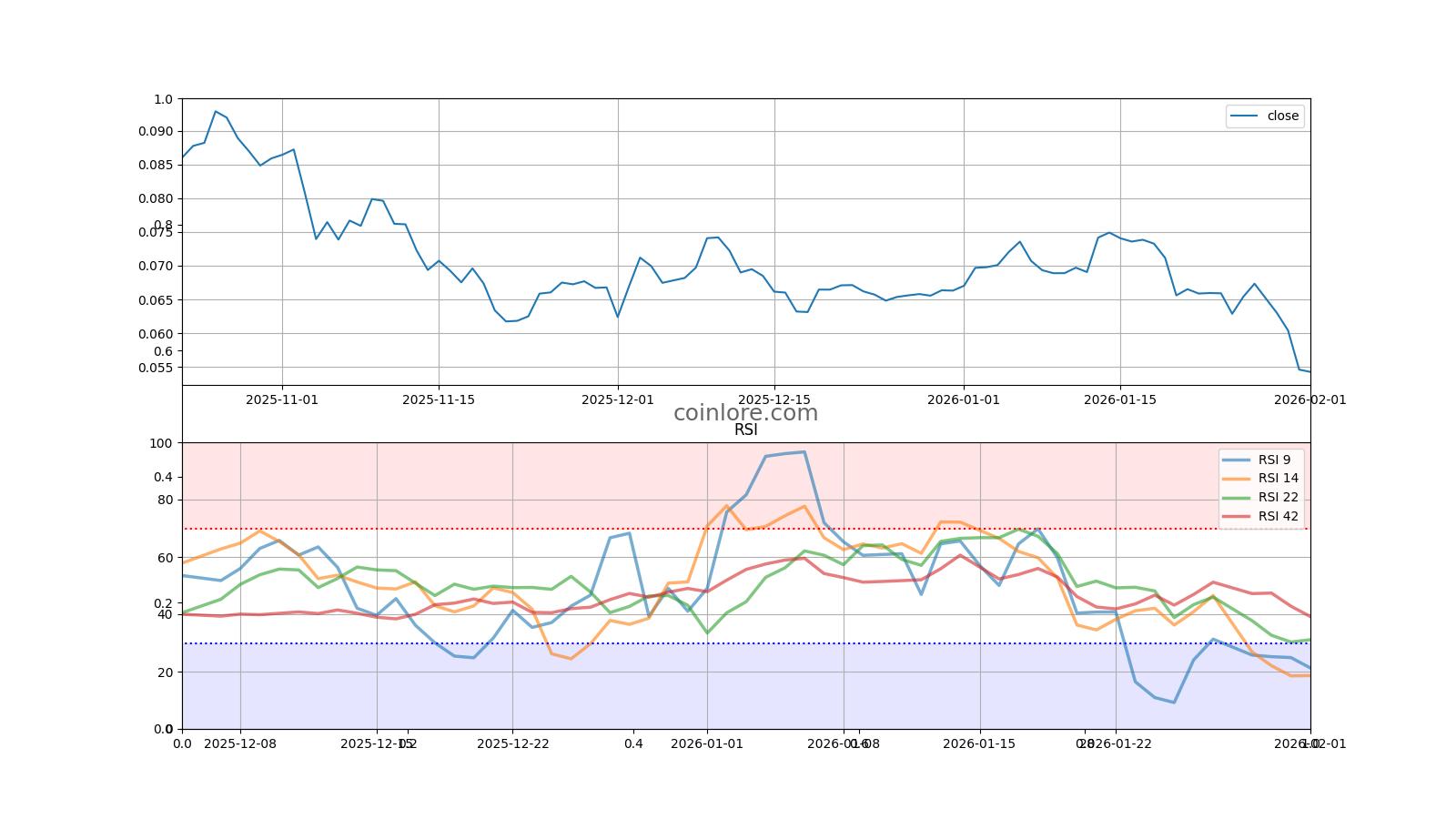 BountyMarketCap RSI indicator