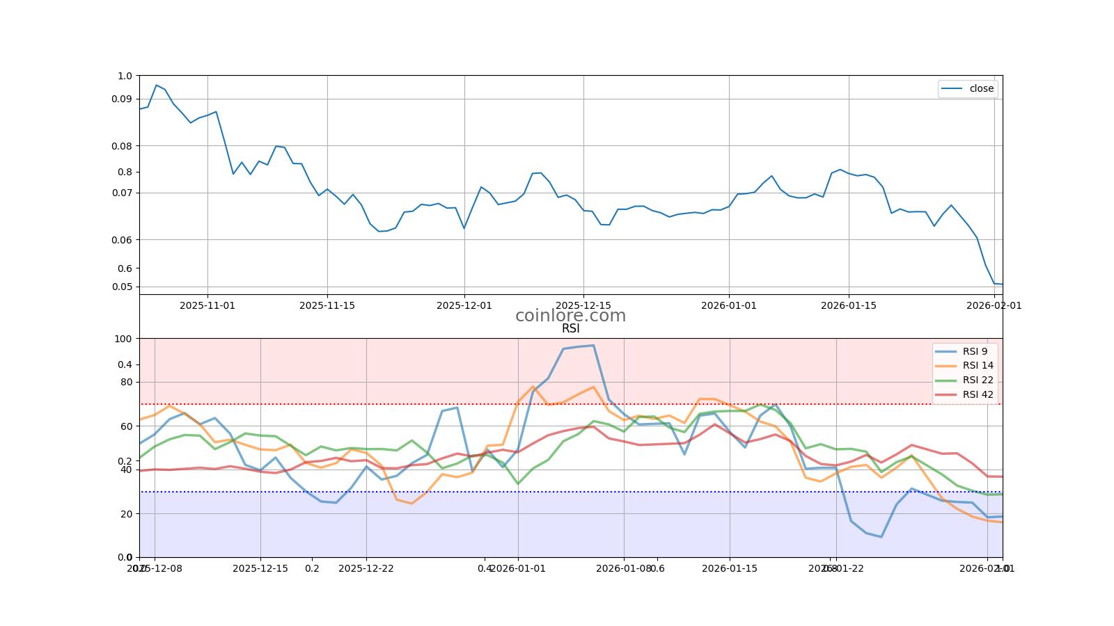 BountyMarketCap RSI indicator