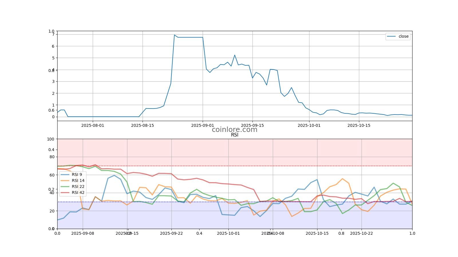 BovineVerse Token RSI indicator