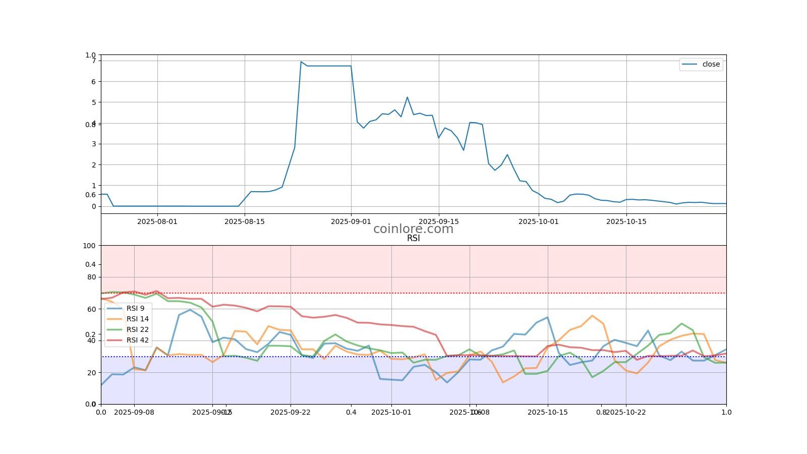 BovineVerse Token RSI indicator