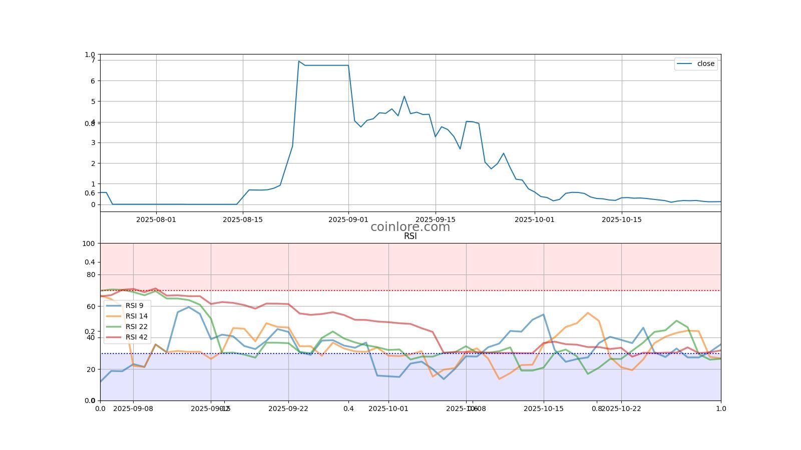 BovineVerse Token RSI indicator