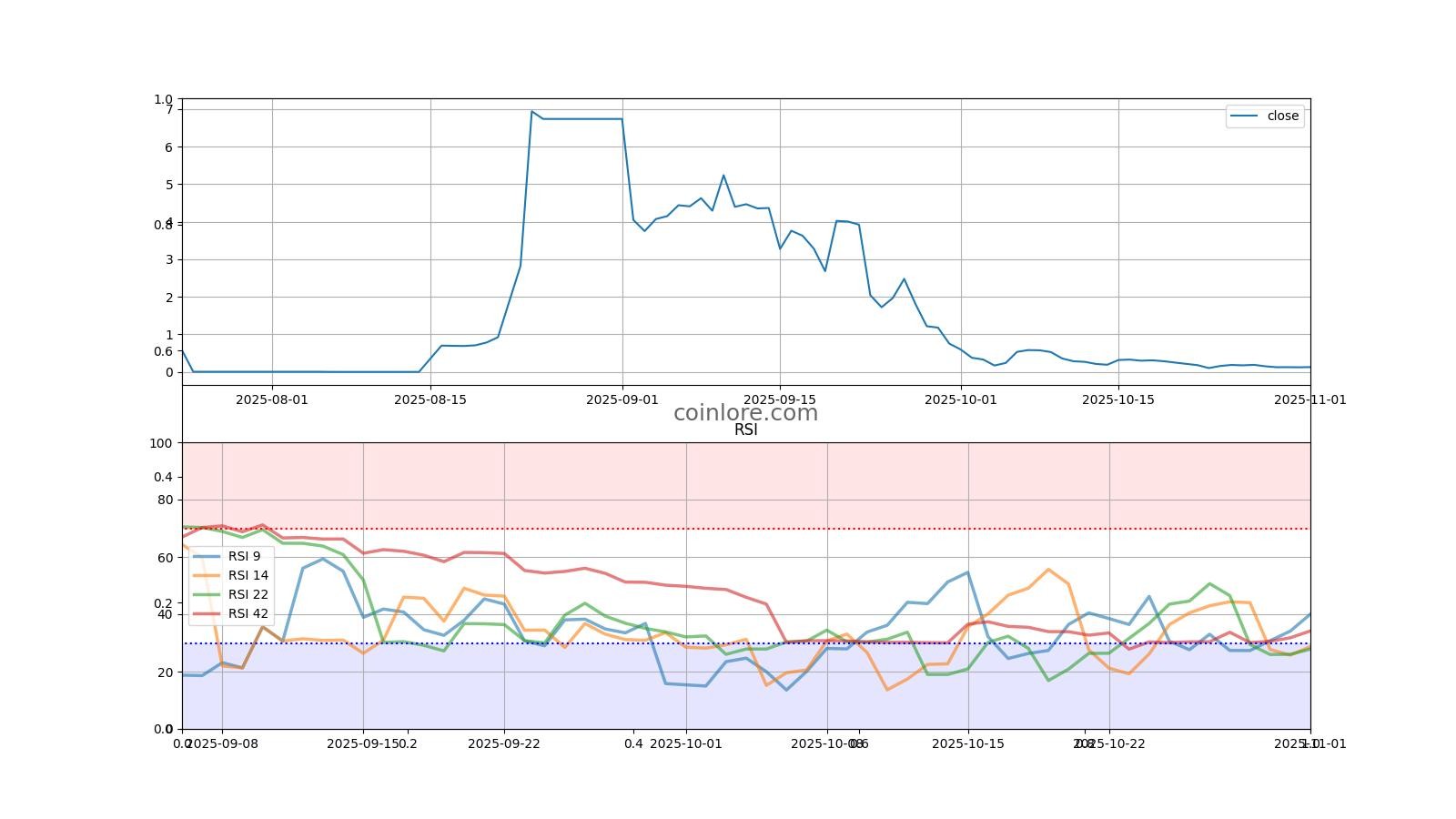BovineVerse Token RSI indicator