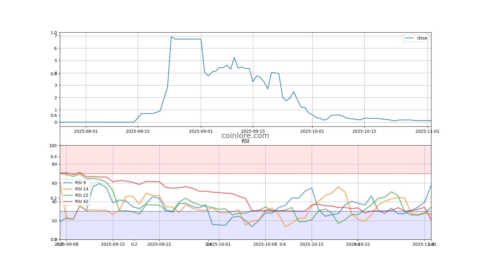 BovineVerse Token RSI indicator