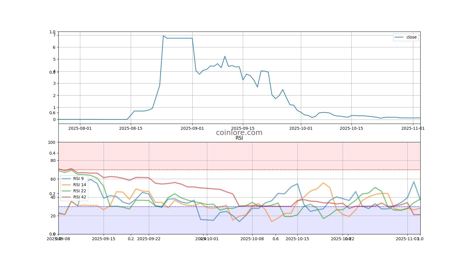 BovineVerse Token RSI indicator