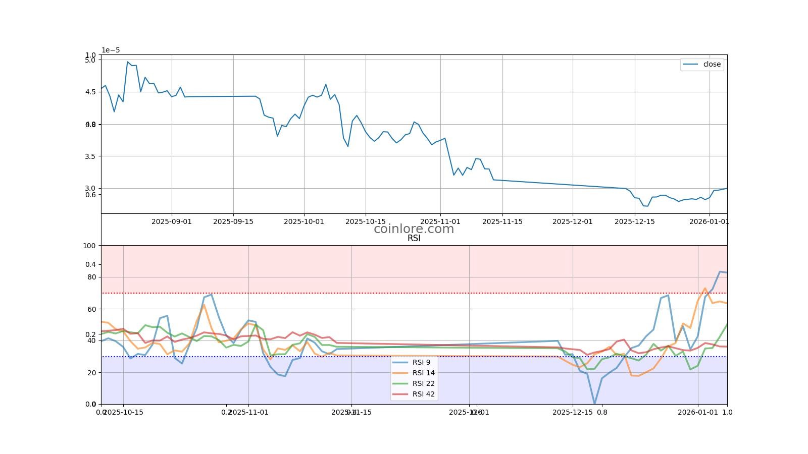 BOWL SHIBARIUM RSI indicator