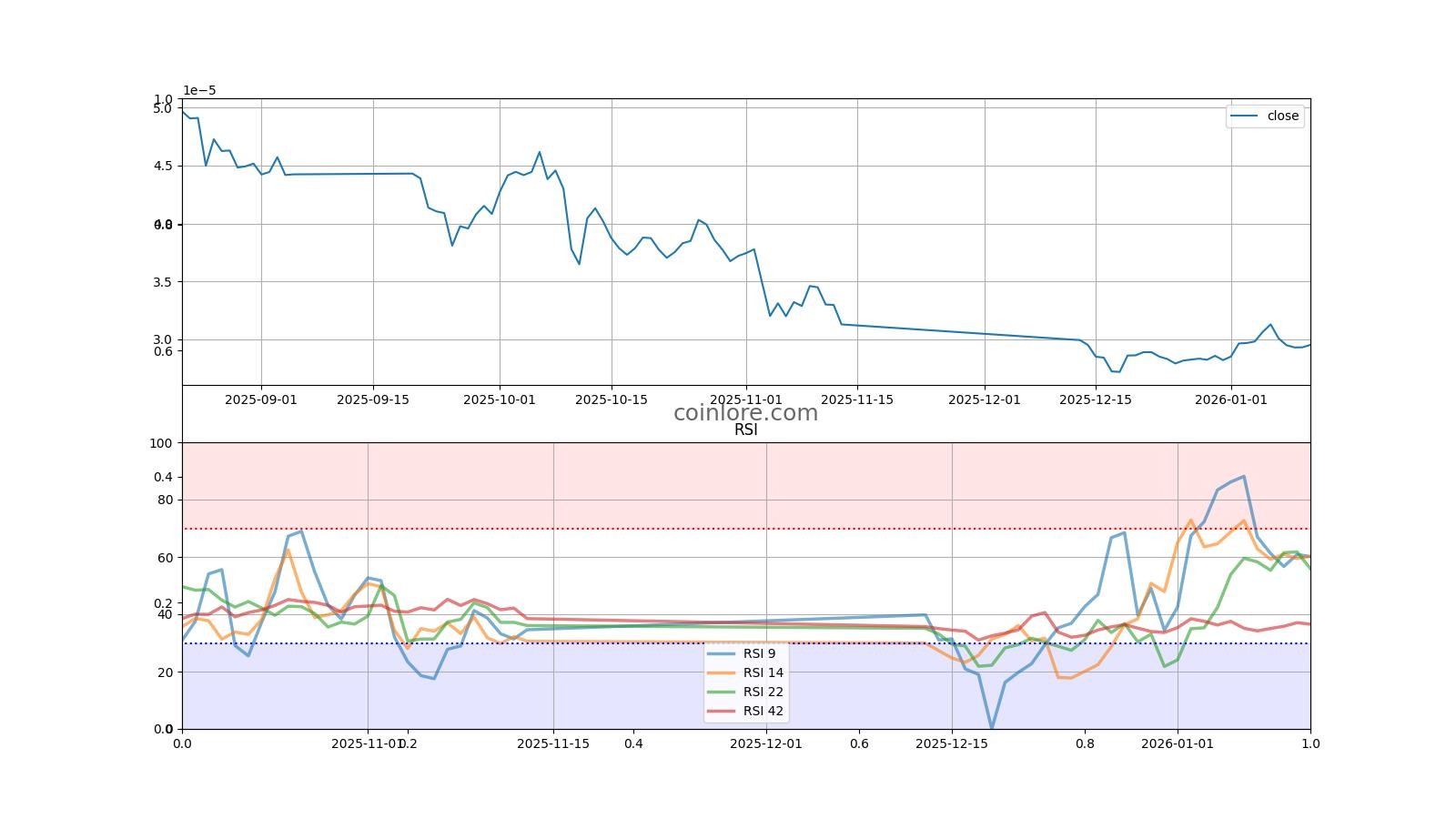 BOWL SHIBARIUM RSI indicator