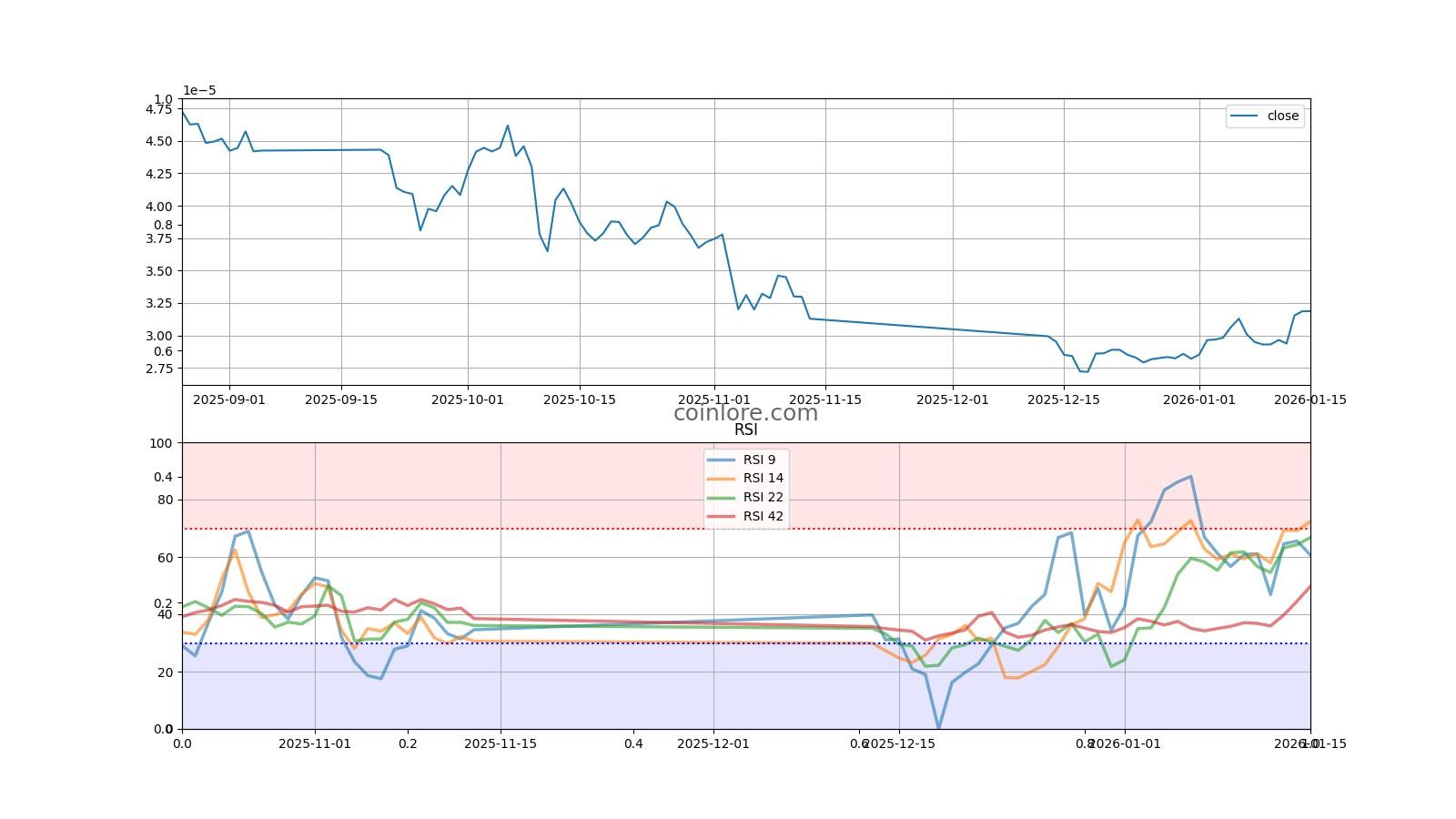 BOWL SHIBARIUM RSI indicator