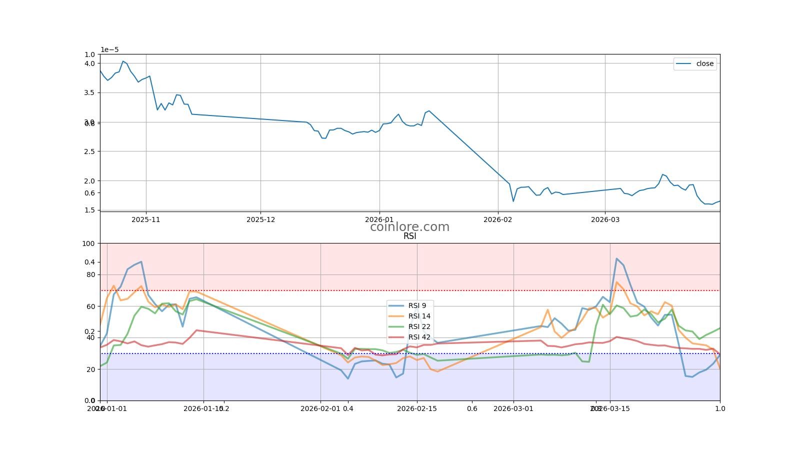 BOWL SHIBARIUM RSI indicator