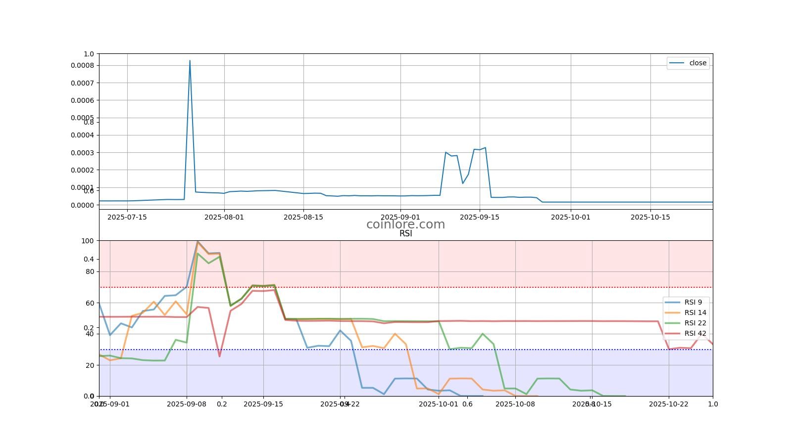 Bowled.io RSI indicator
