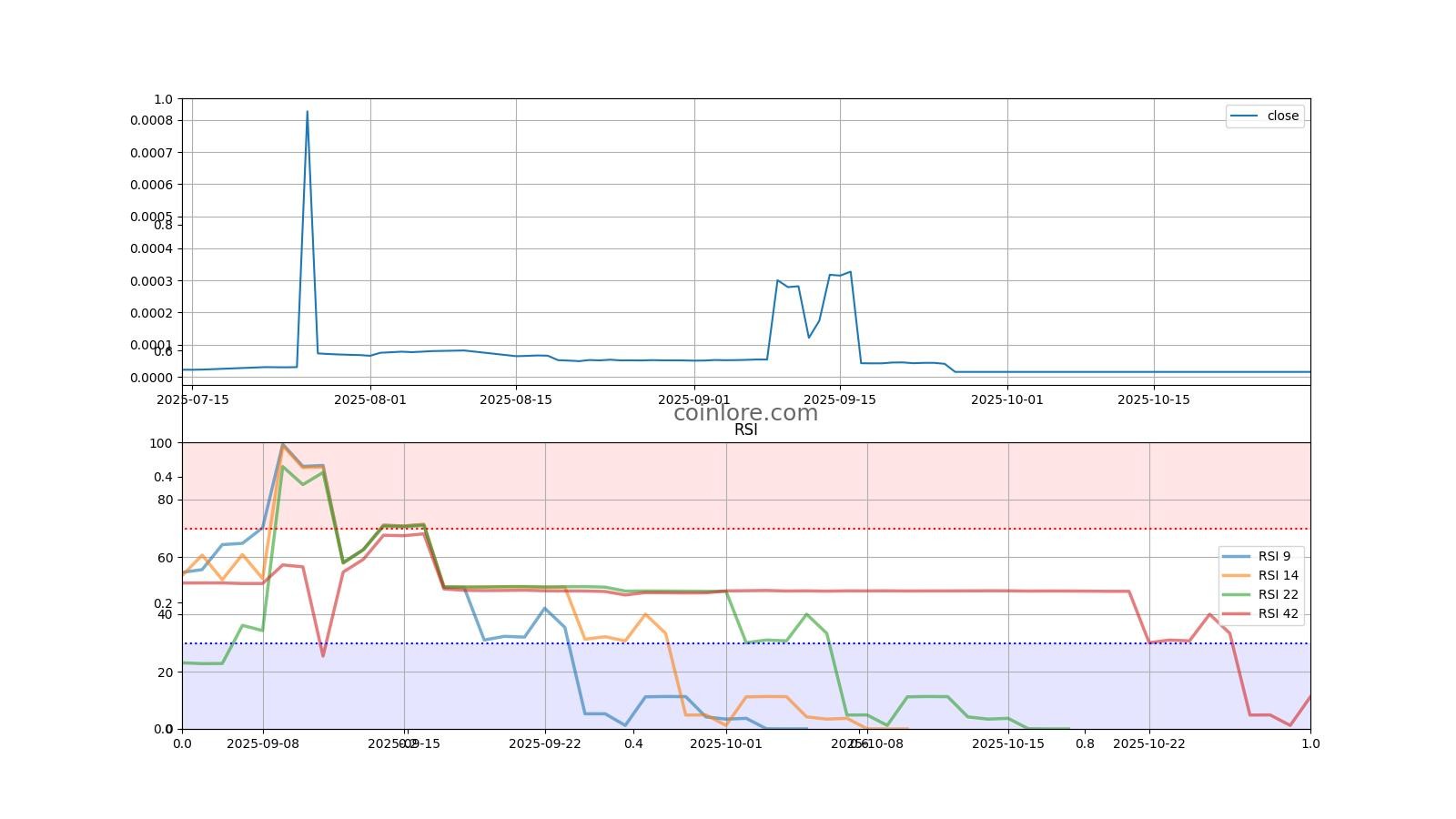 Bowled.io RSI indicator