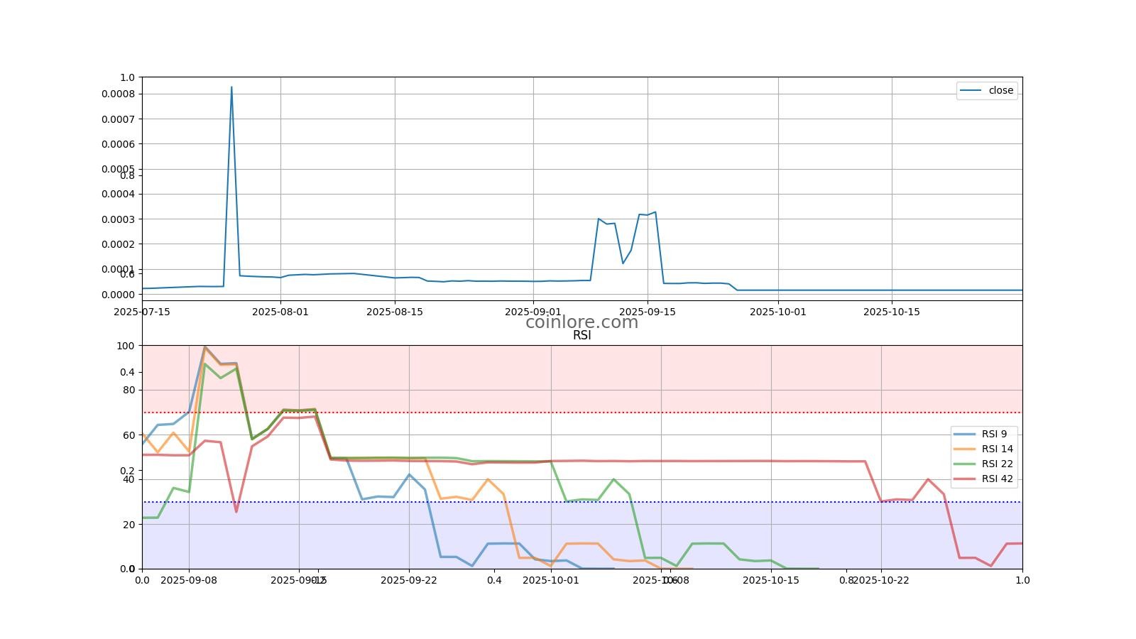 Bowled.io RSI indicator