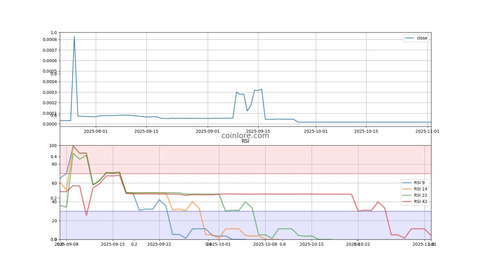 Bowled.io RSI indicator