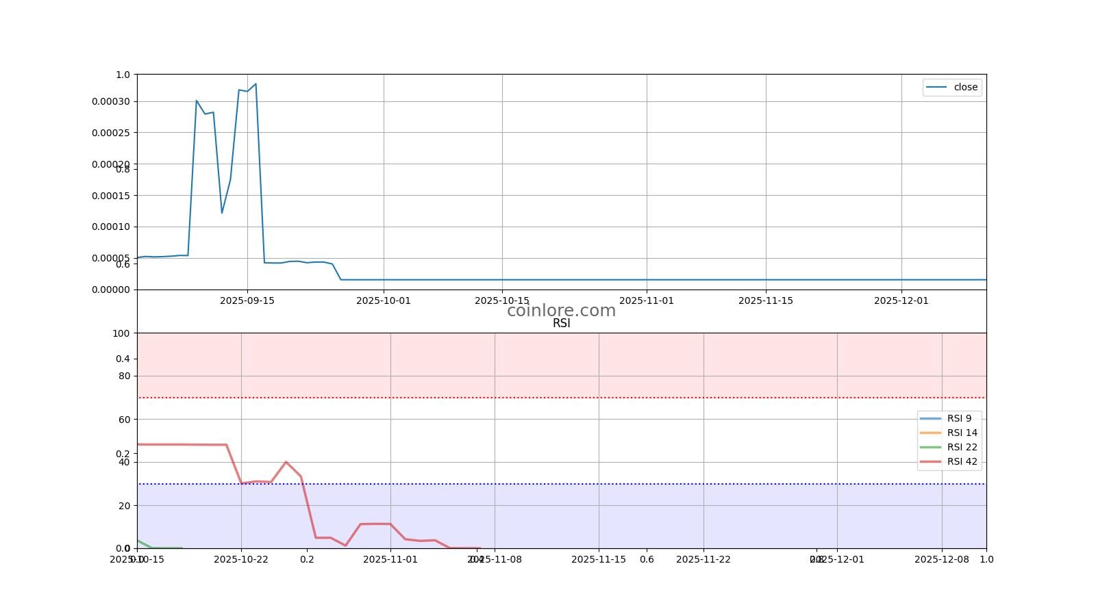 Bowled.io RSI indicator