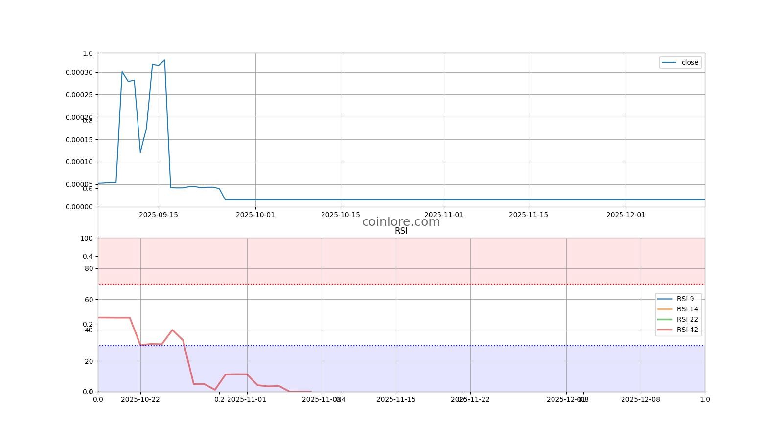 Bowled.io RSI indicator