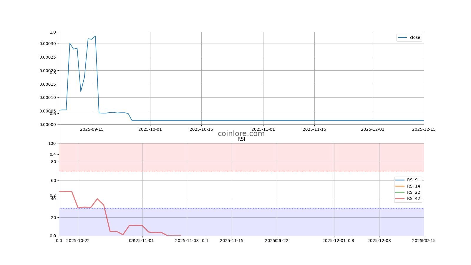 Bowled.io RSI indicator