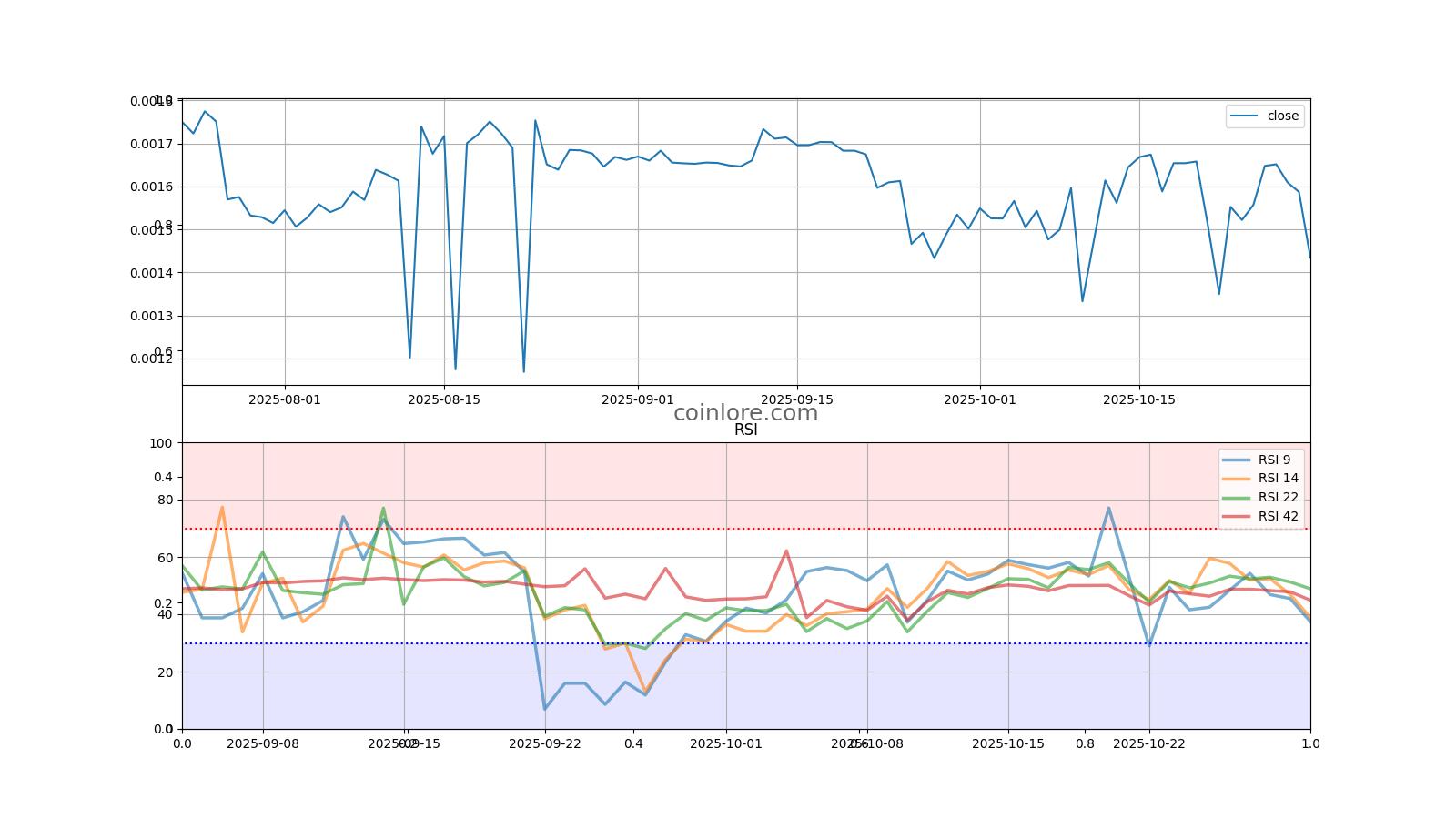 BowsCoin RSI indicator