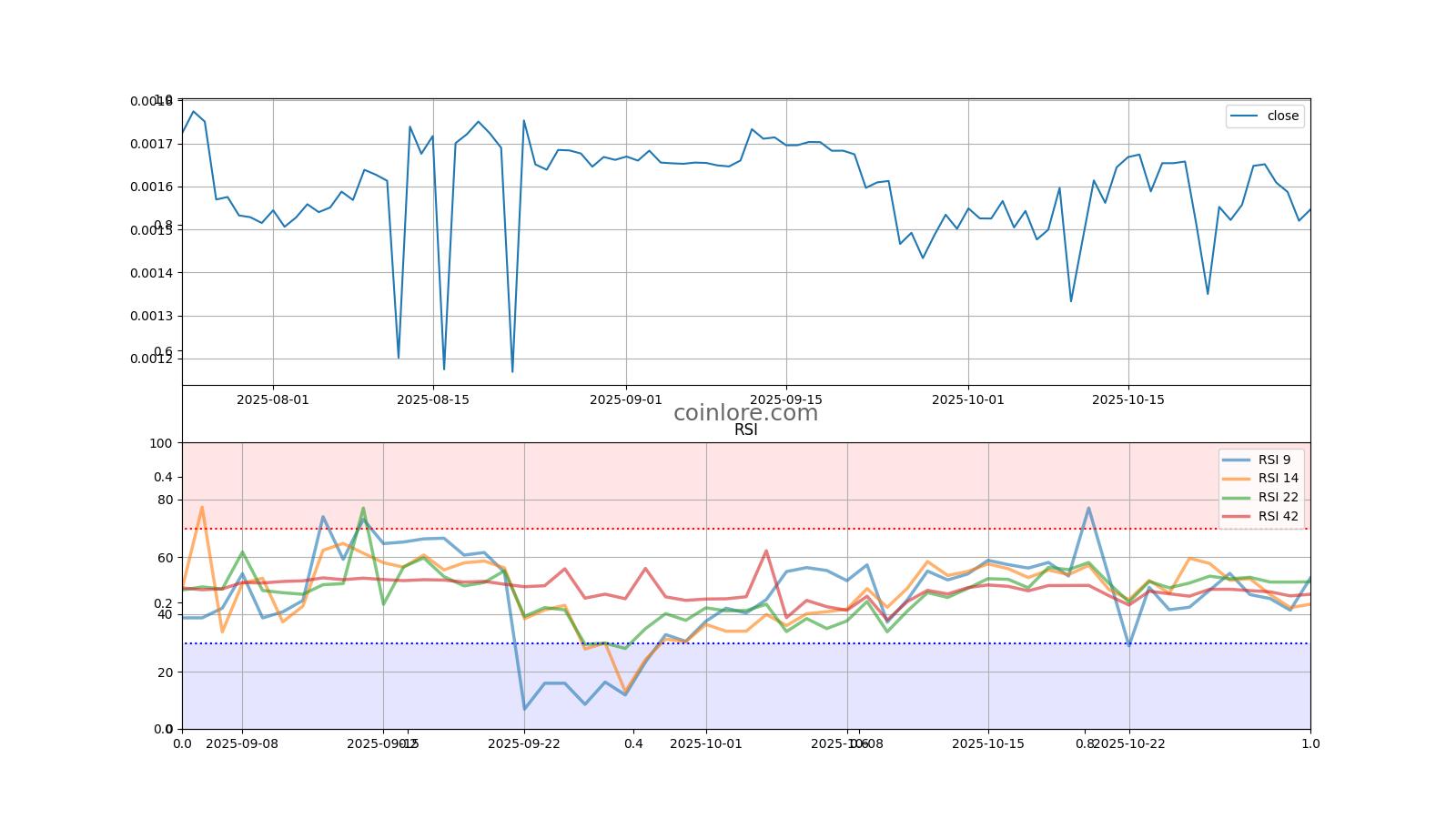 BowsCoin RSI indicator