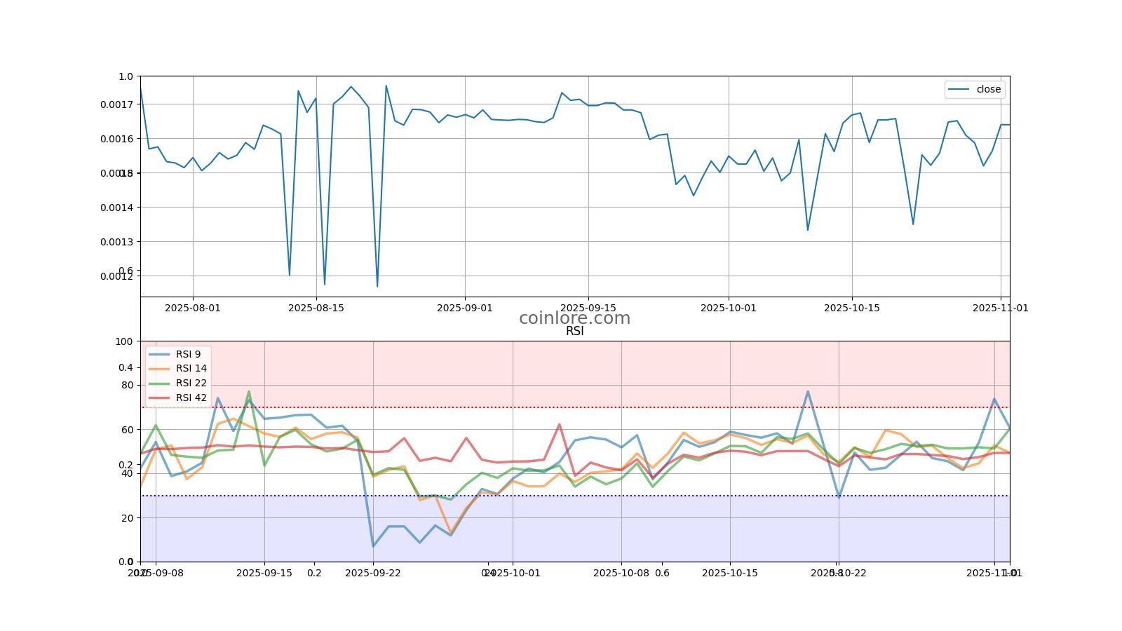 BowsCoin RSI indicator
