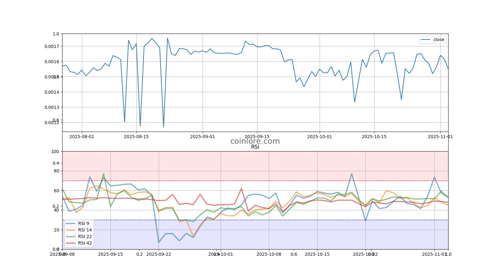 BowsCoin RSI indicator