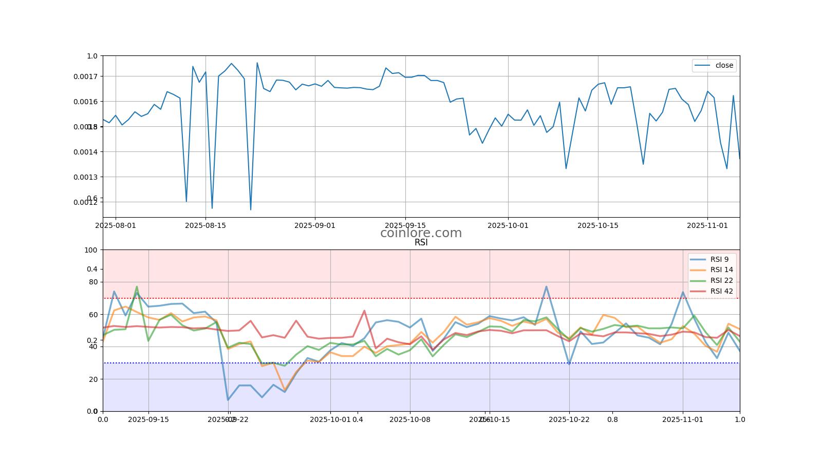 BowsCoin RSI indicator