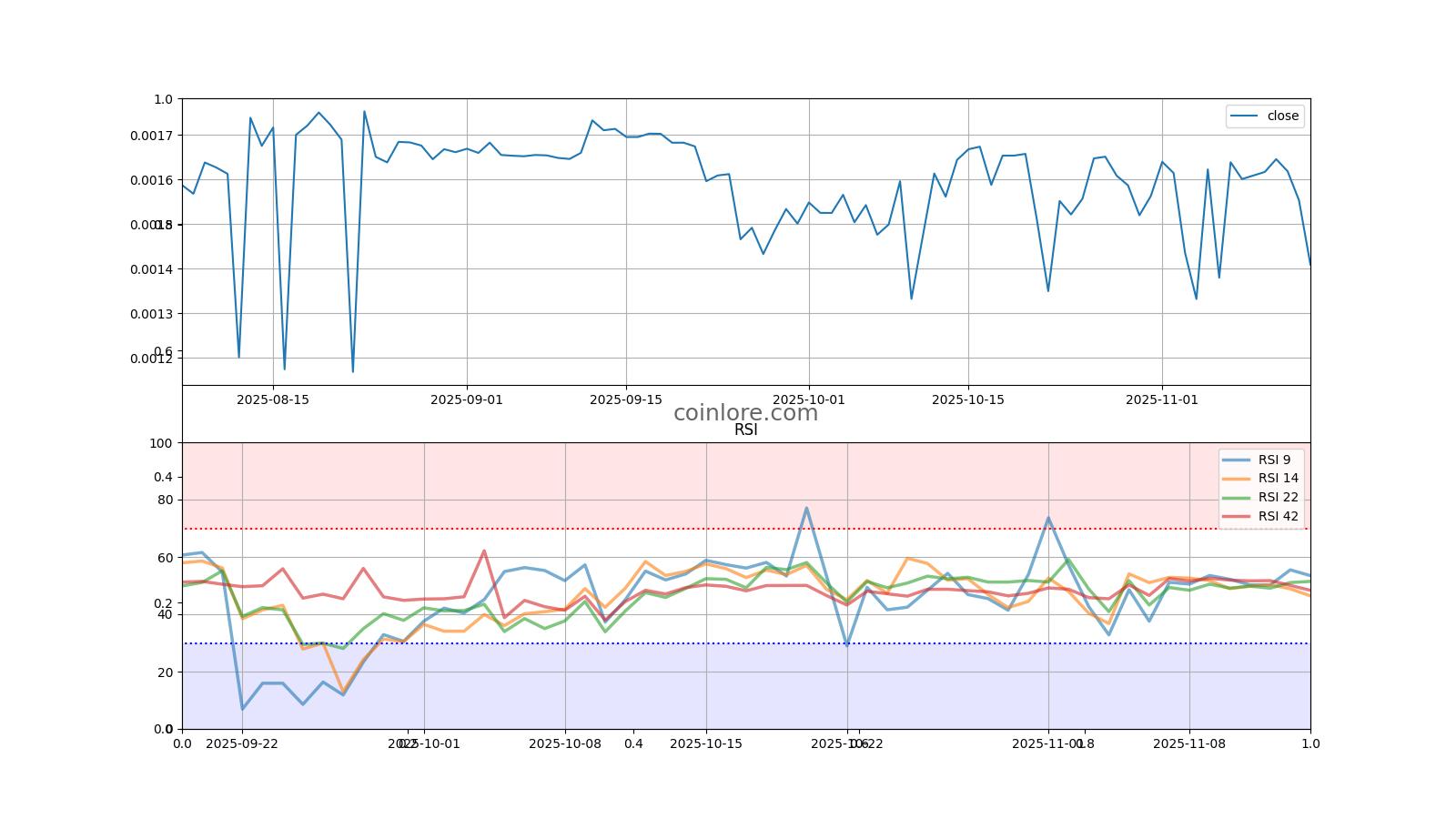 BowsCoin RSI indicator