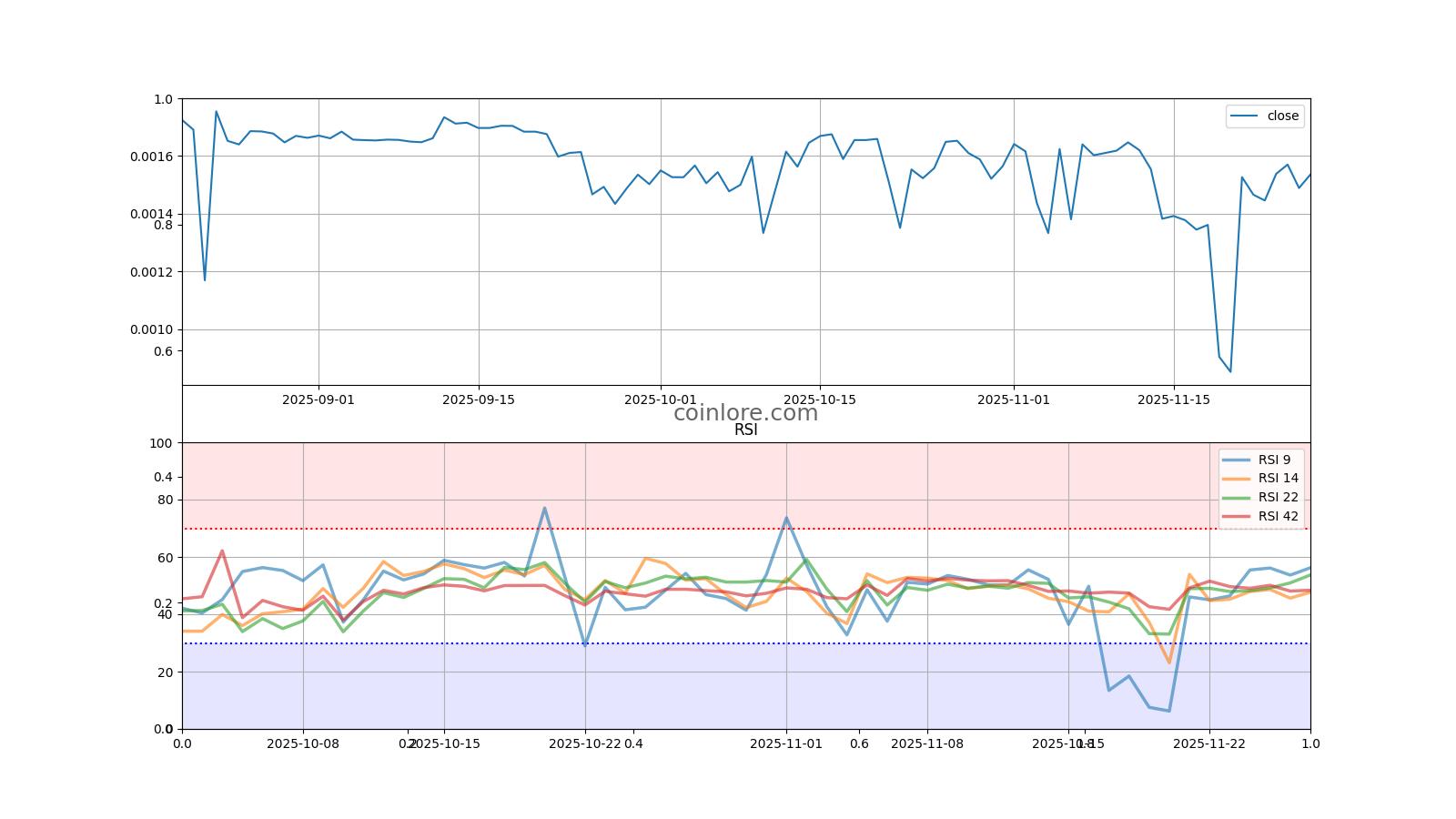 BowsCoin RSI indicator