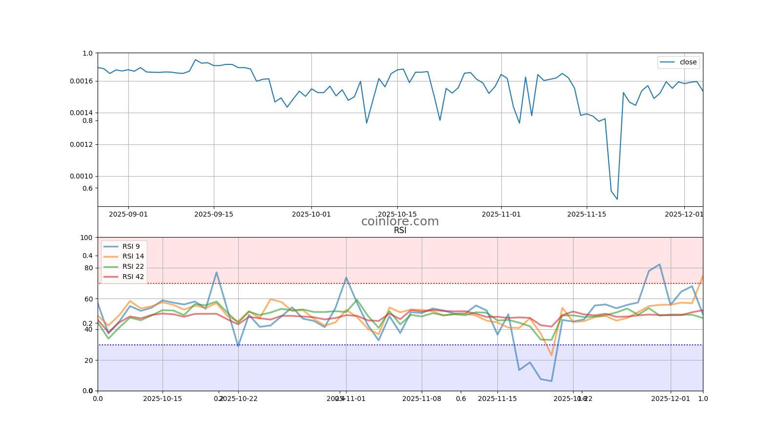 BowsCoin RSI indicator