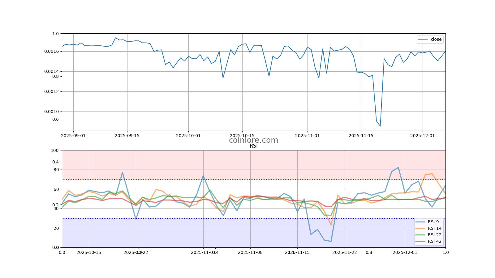 BowsCoin RSI indicator