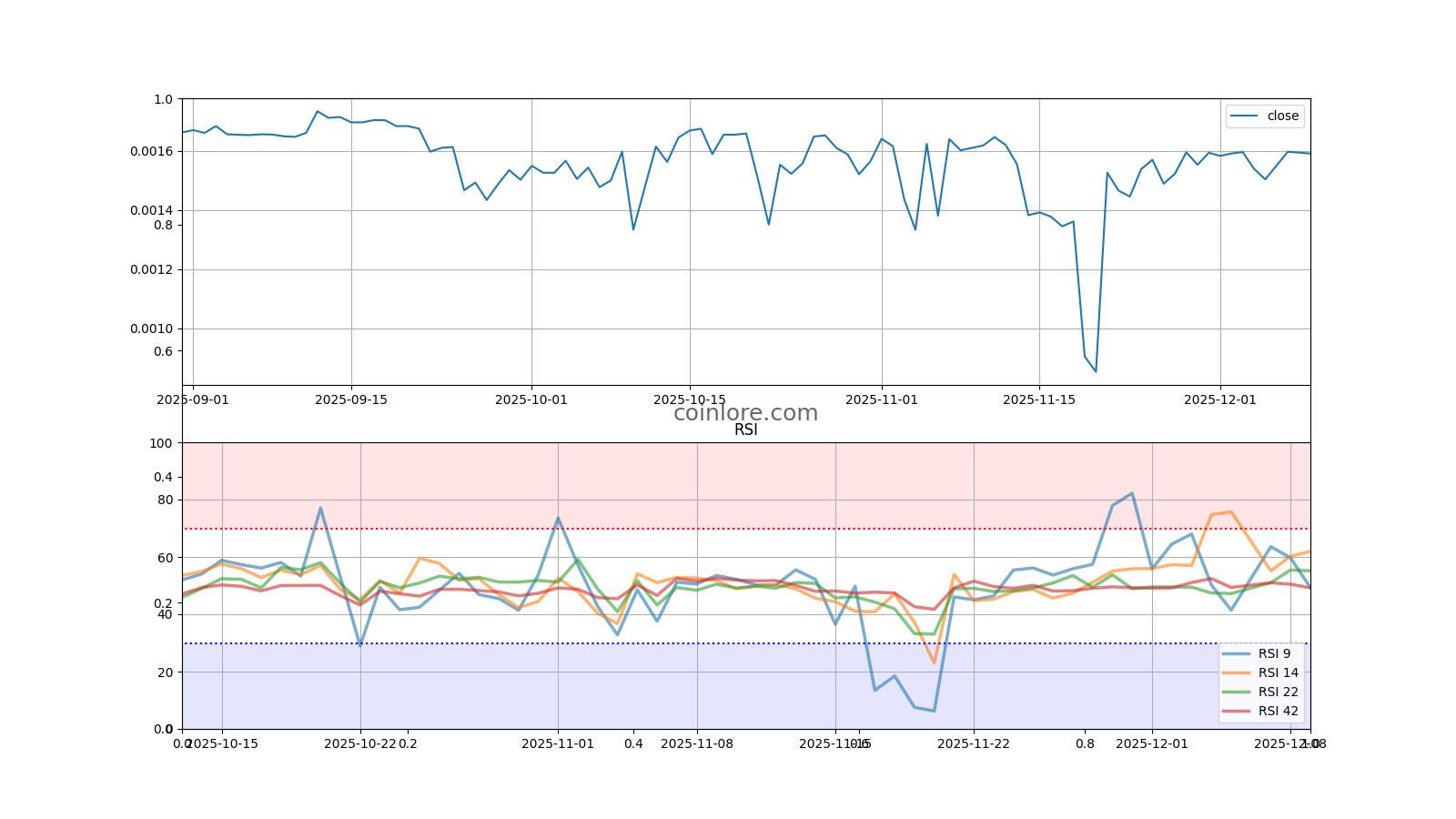 BowsCoin RSI indicator