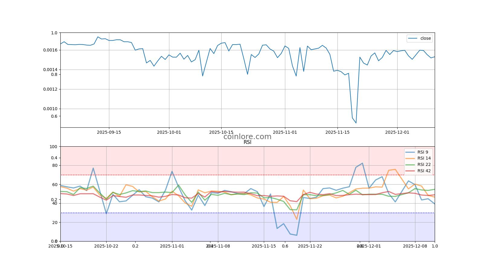 BowsCoin RSI indicator