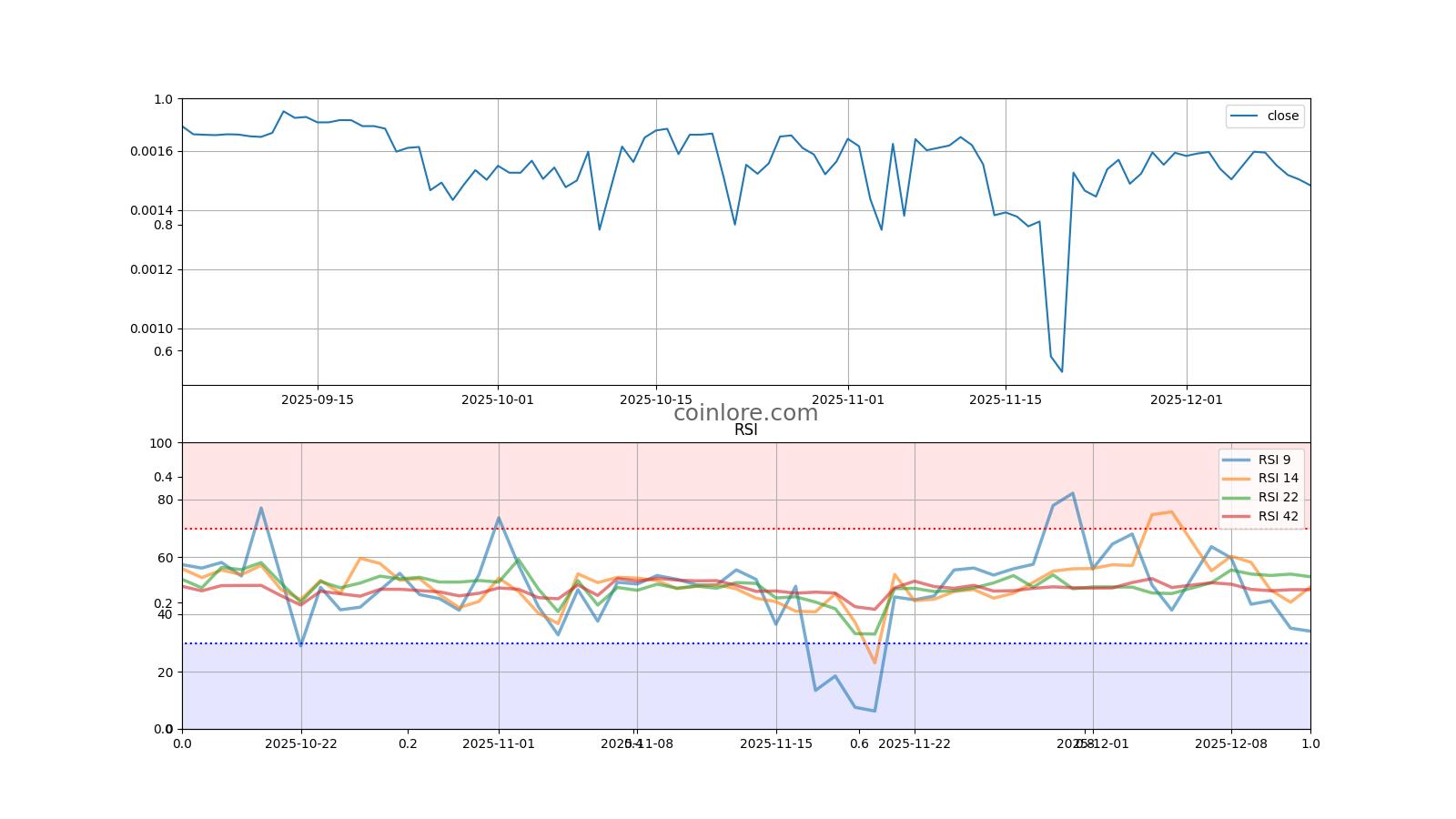 BowsCoin RSI indicator