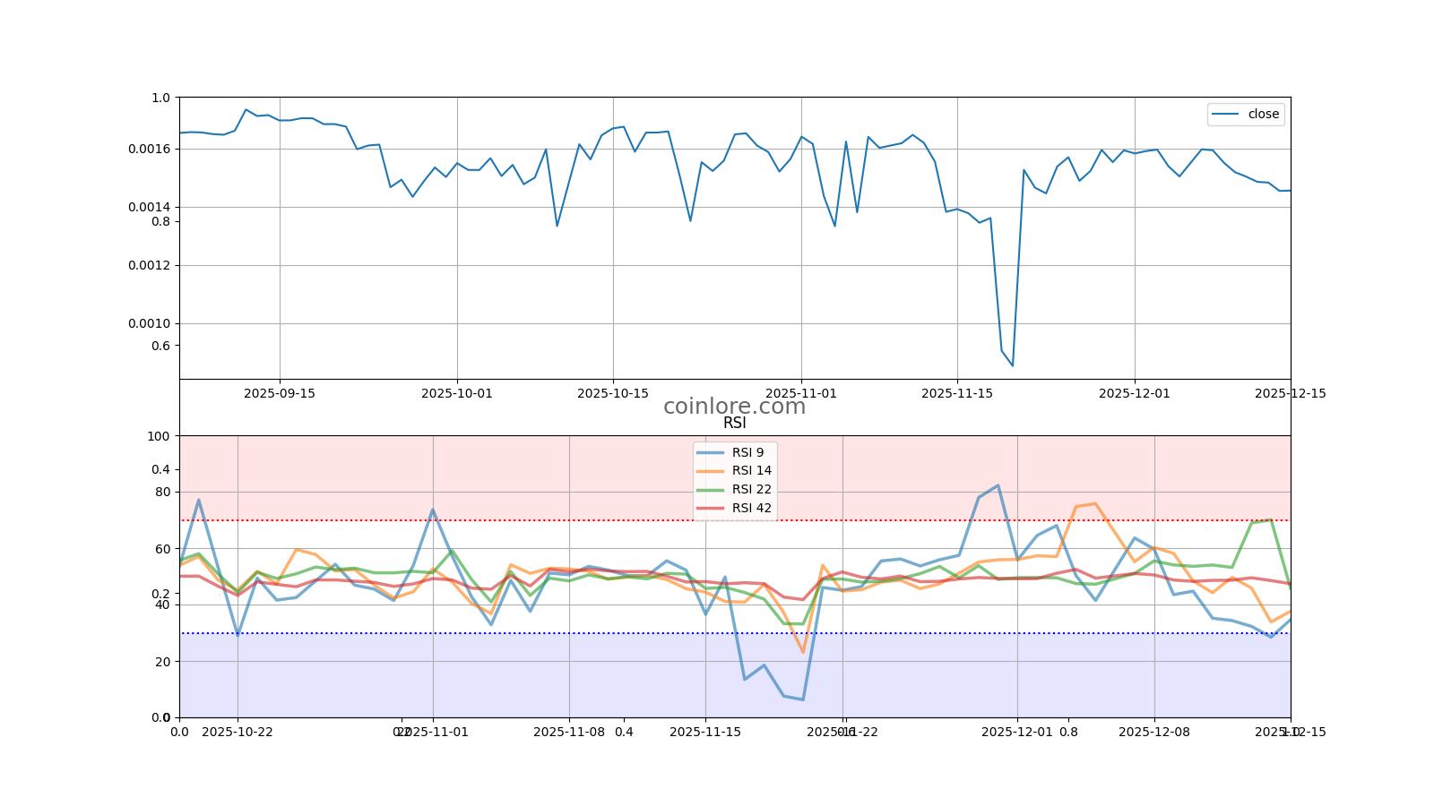 BowsCoin RSI indicator