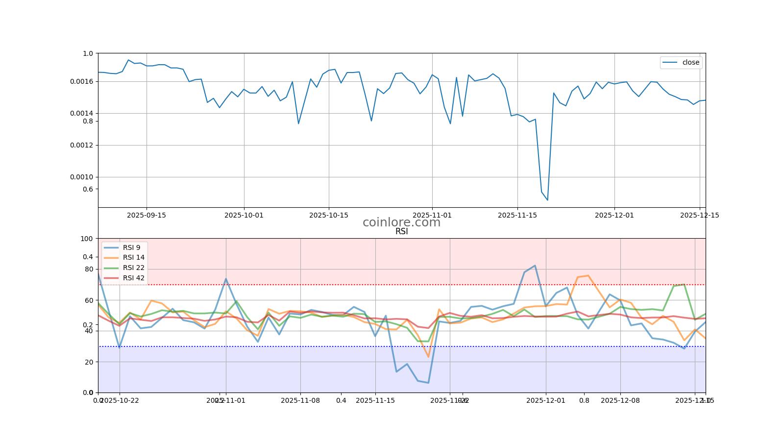 BowsCoin RSI indicator