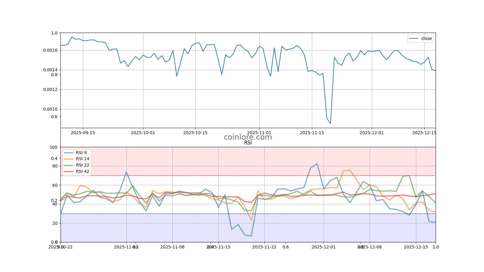 BowsCoin RSI indicator