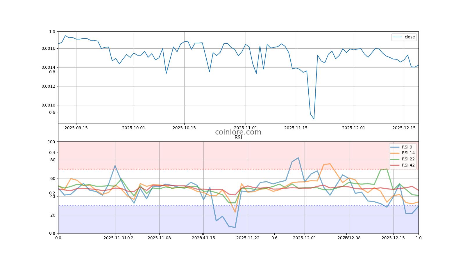 BowsCoin RSI indicator