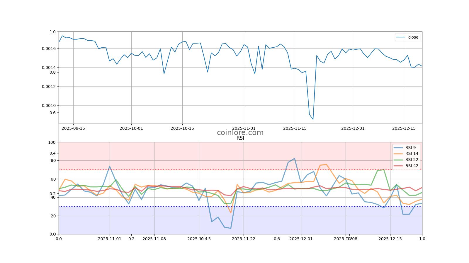 BowsCoin RSI indicator