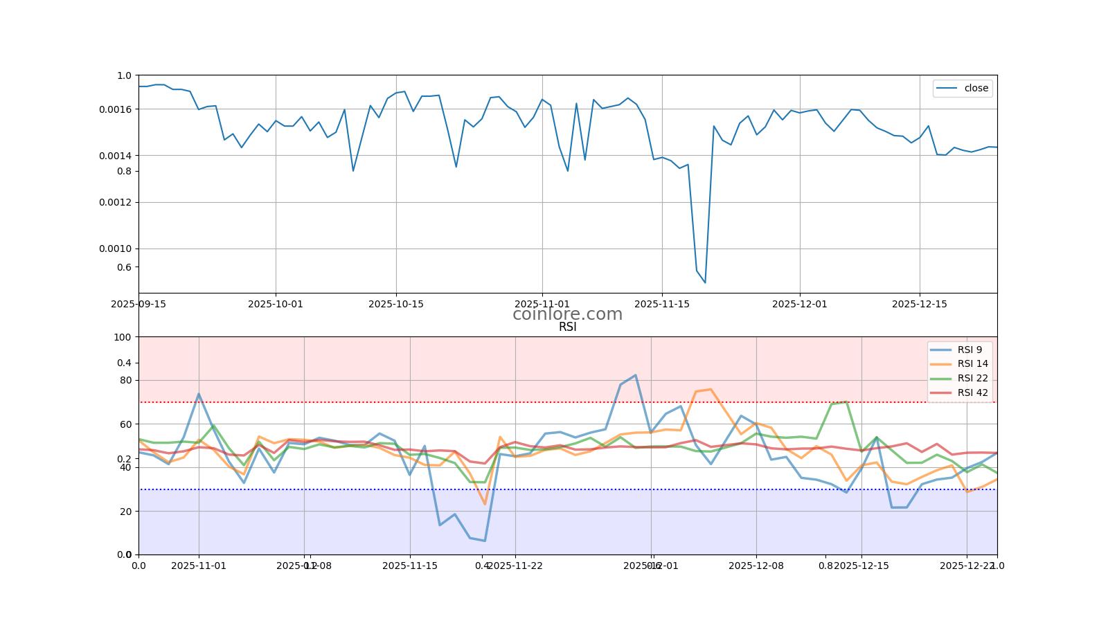 BowsCoin RSI indicator