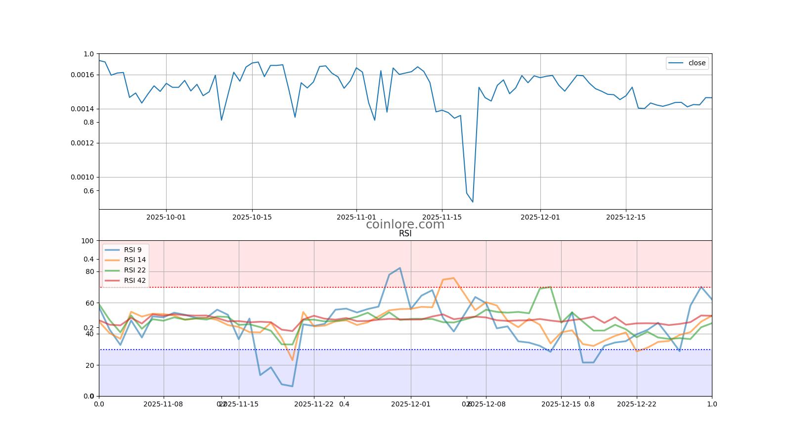 BowsCoin RSI indicator