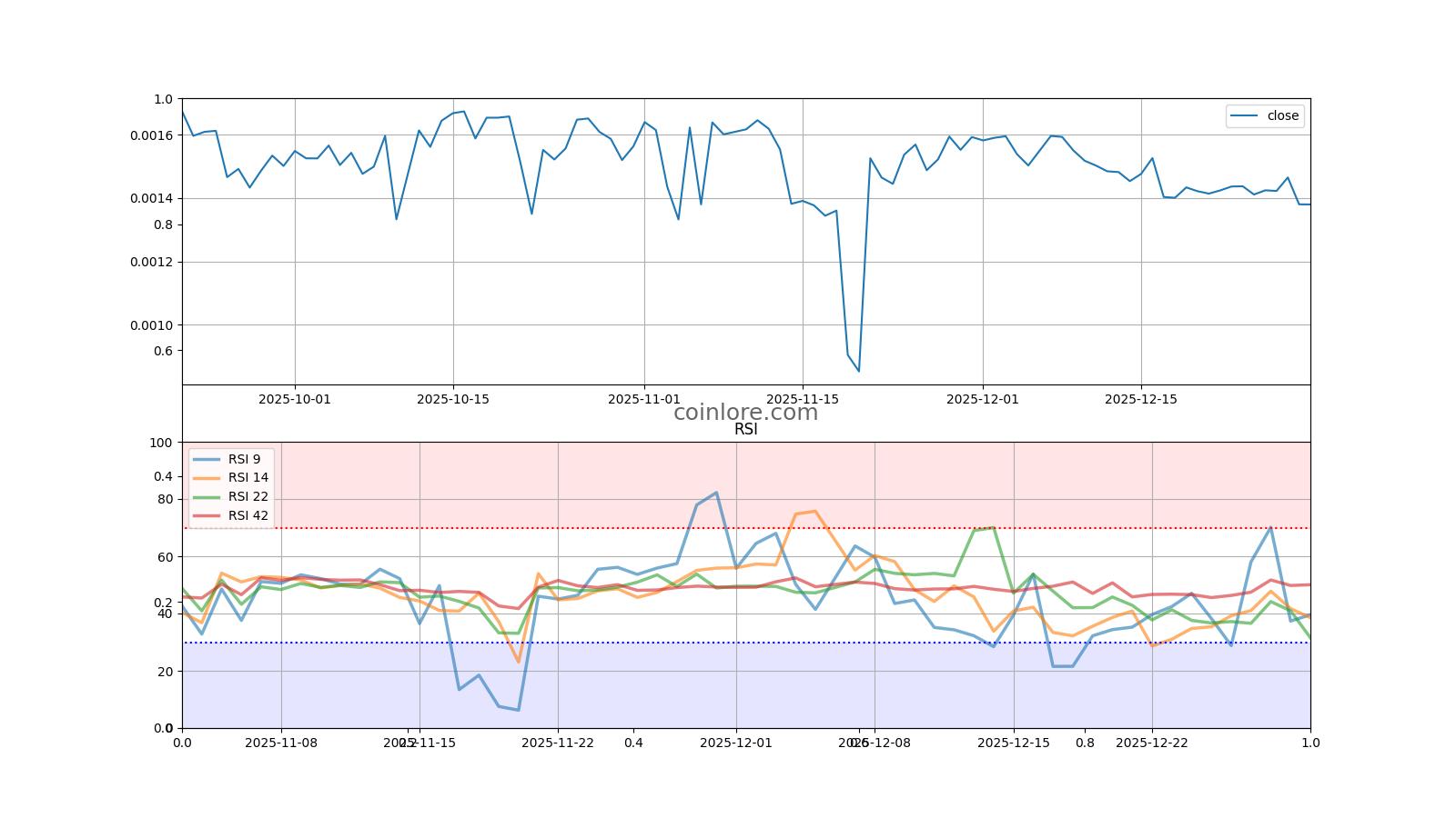 BowsCoin RSI indicator