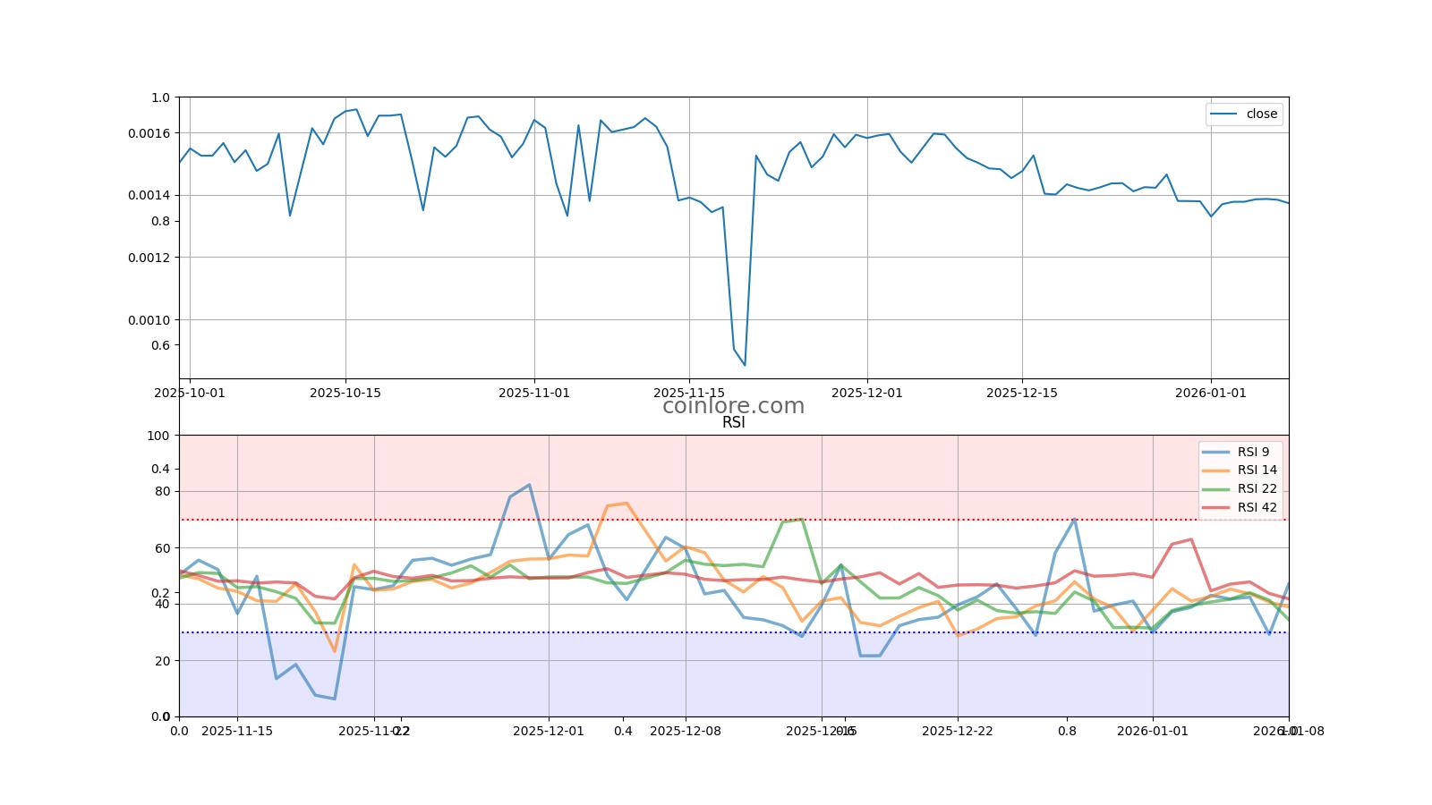 BowsCoin RSI indicator