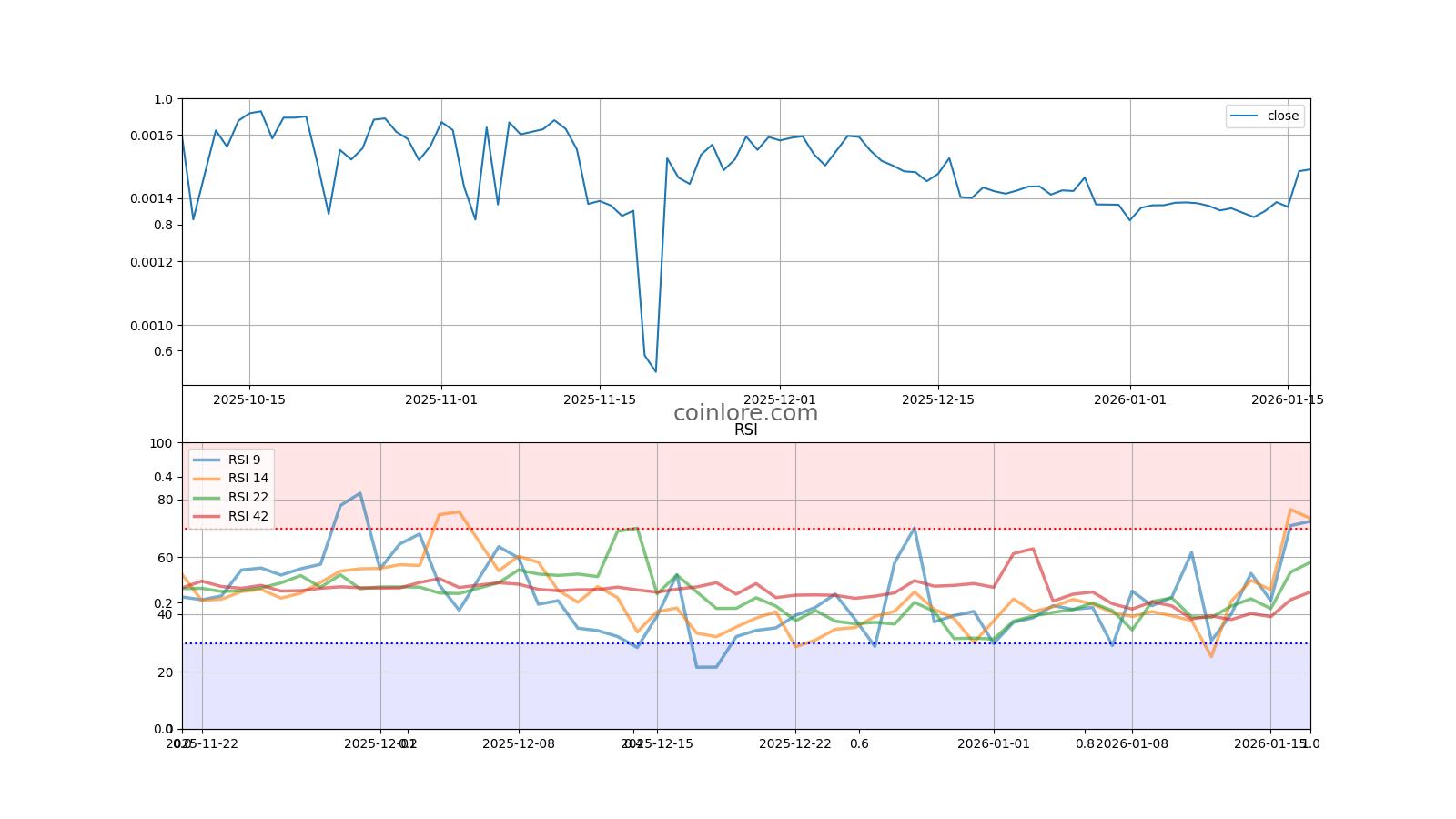 BowsCoin RSI indicator