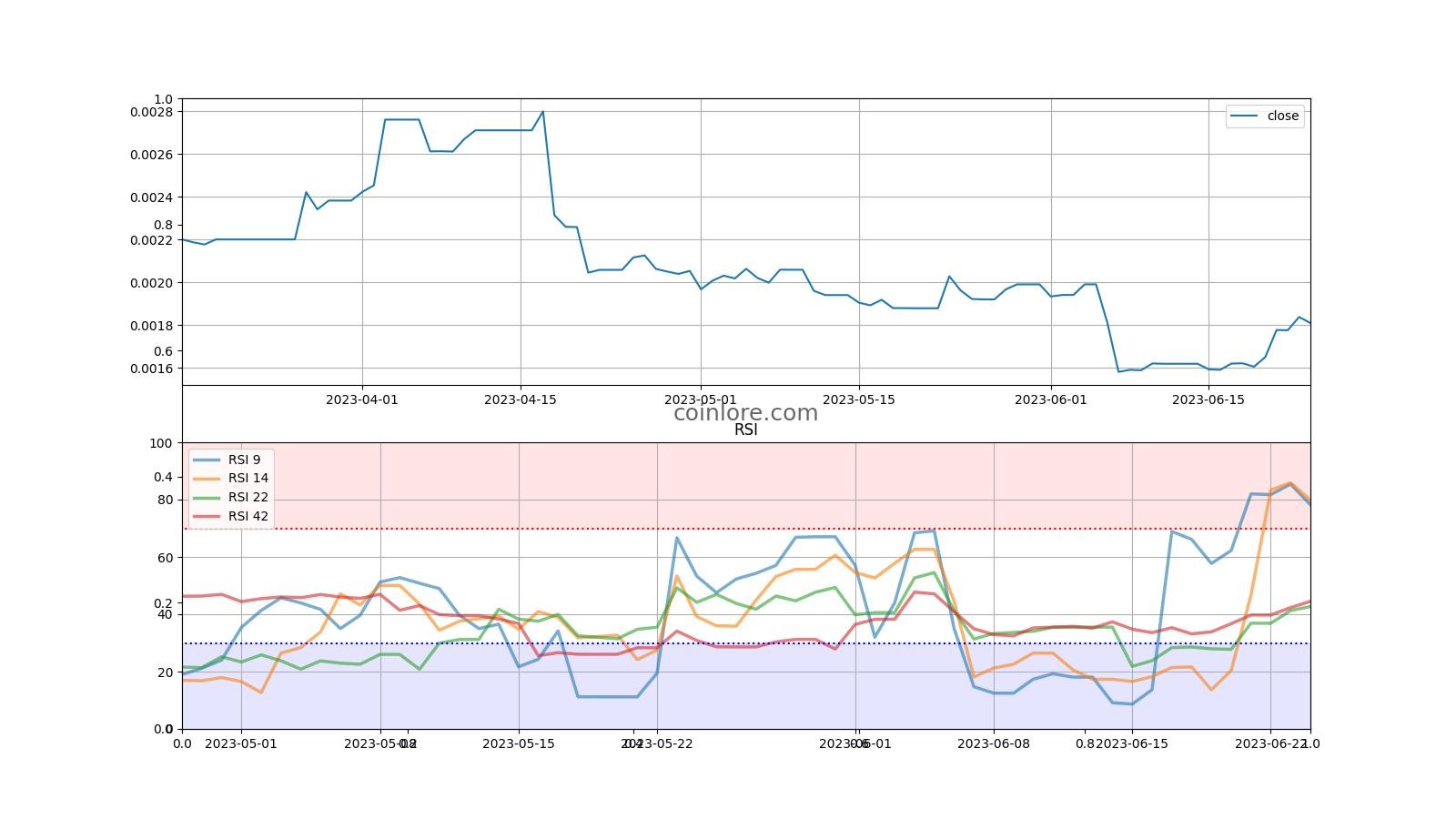 BowsCoin RSI indicator