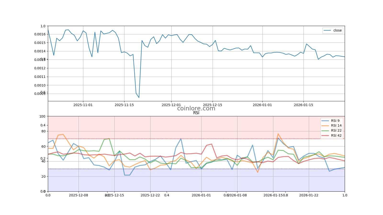BowsCoin RSI indicator