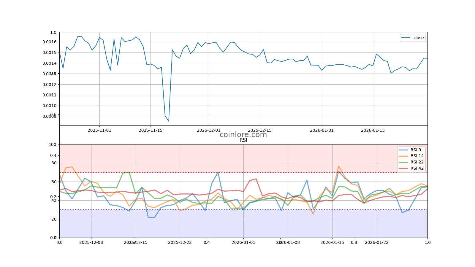 BowsCoin RSI indicator