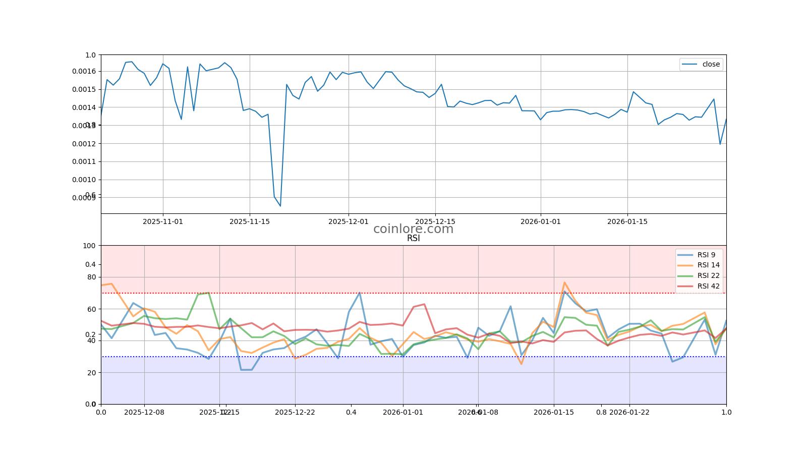 BowsCoin RSI indicator