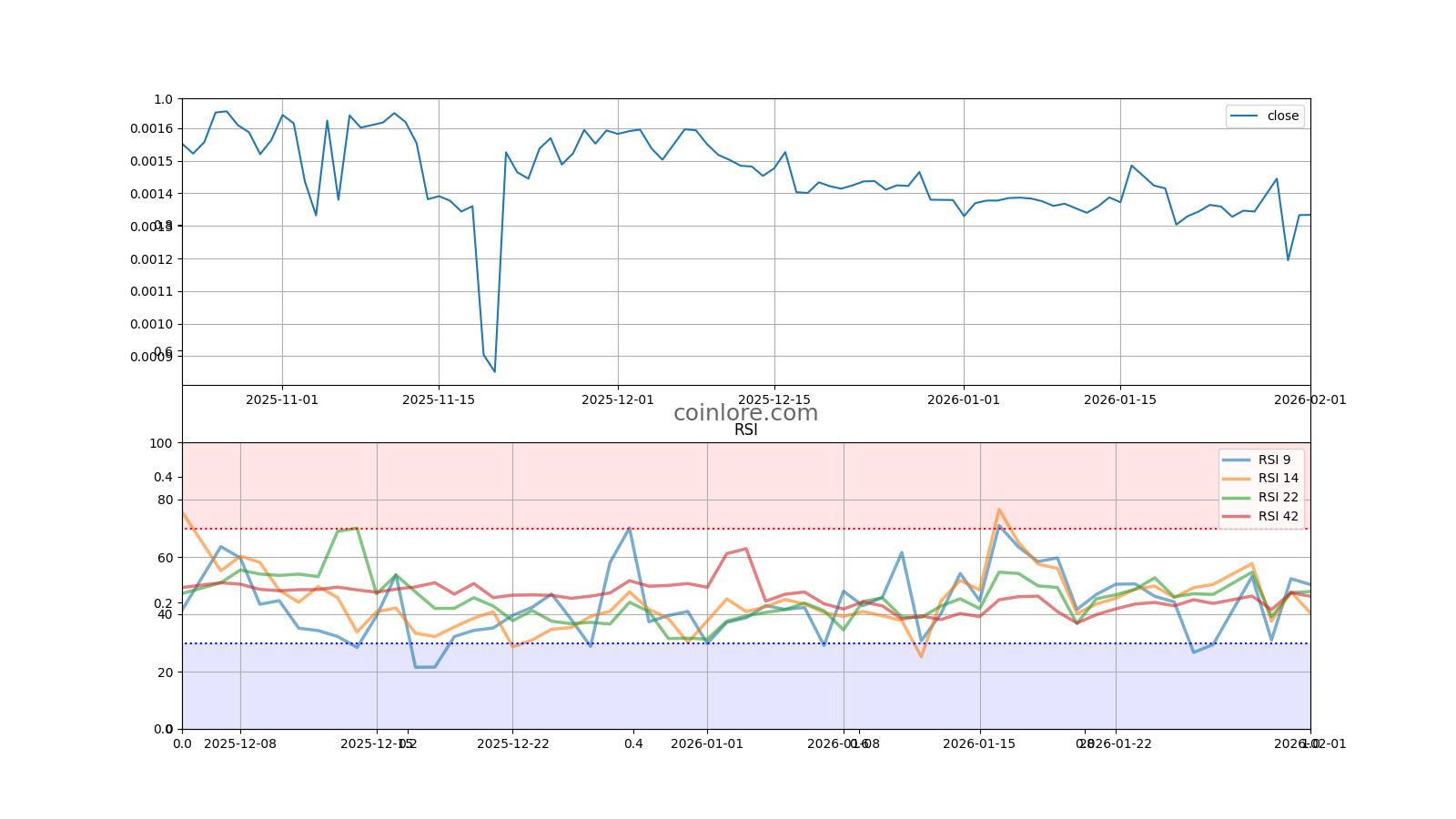 BowsCoin RSI indicator