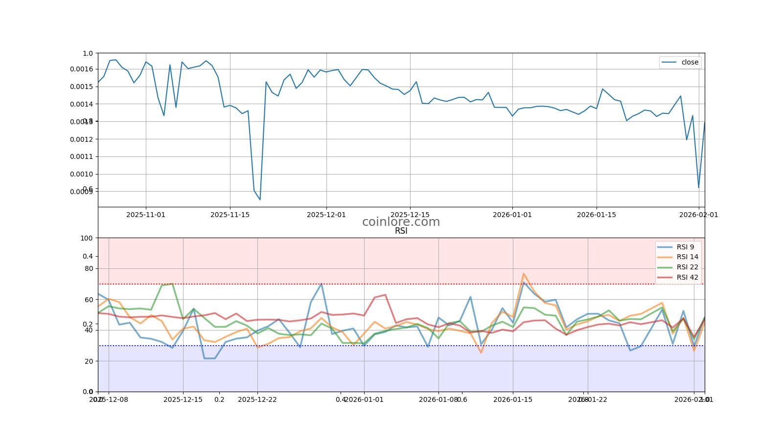 BowsCoin RSI indicator