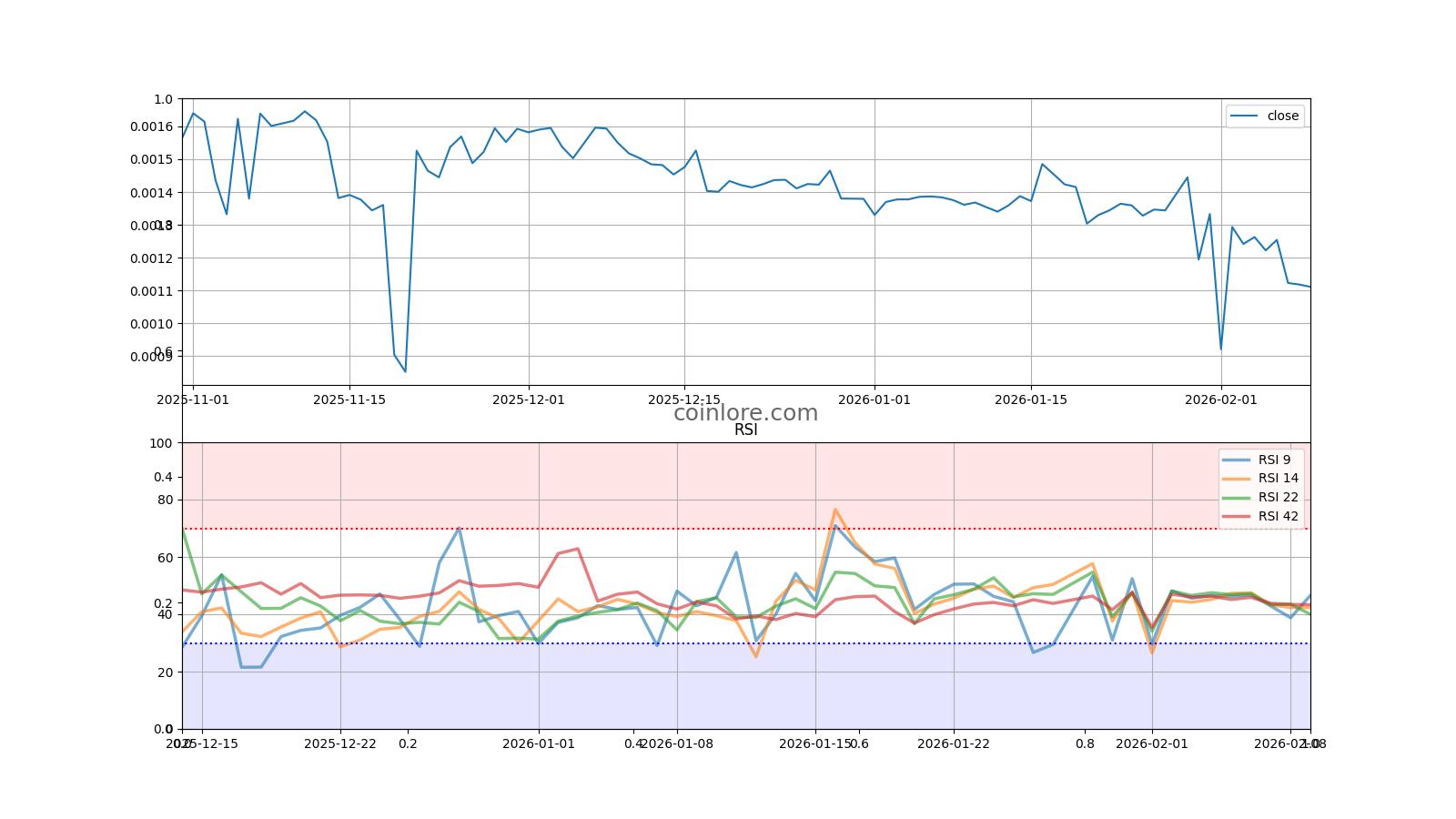 BowsCoin RSI indicator